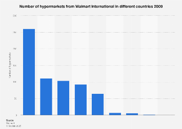 Number of hypermarkets from Walmart International by country | Statista