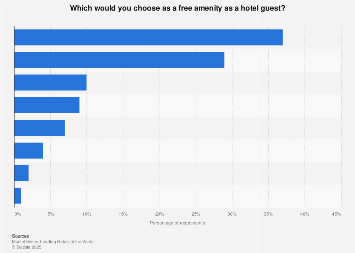 Hotel guests - complimentary amenity preferences in 2009 | Statista