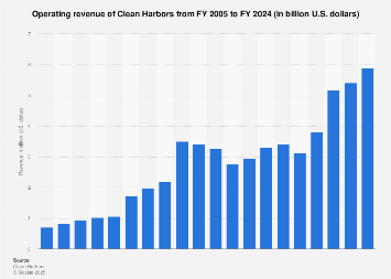 Clean Harbors revenue 2024| Statista