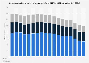 Employee count Unilever by region 2024| Statista