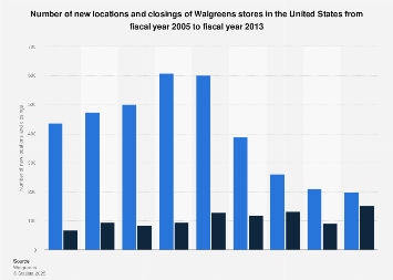 New locations and closings of Walgreens stores in the U.S. 2005-2013 ...
