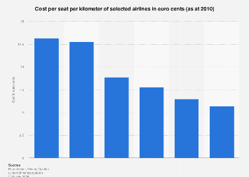 Airlines - Cost per seat per kilometer 2010| Statista