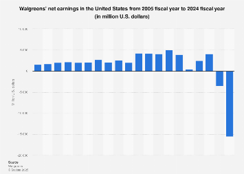 Walgreens' net earnings in the U.S. 2024| Statista