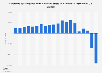 Walgreens operating income in the U.S. 2024| Statista