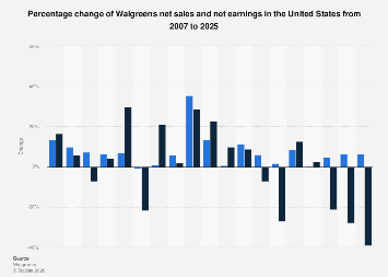 Change of net sales and net earnings of Walgreens in the U.S. 2024 ...