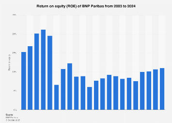 BNP Paribas: return on equity 2024| Statista