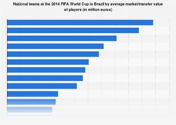 FIFA World Cup 2014 Brazil teams by average player value| Statista