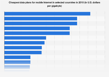 Mobile Internet - cheapest data plans, by country 2010 | Statista