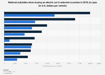 Subsidies when buying EVs in selected countries 2016| Statista
