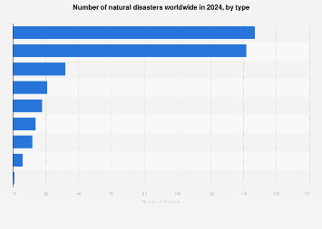 Most common natural disasters 2024| Statista