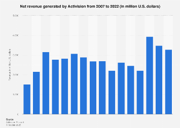 Activision revenue 2022| Statista