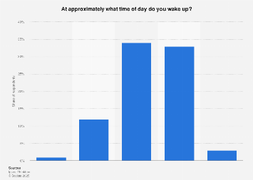 Weekday wake up time in the UK in 2013| Statista