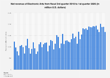 Electronic Arts: quarterly revenue 2026| Statista