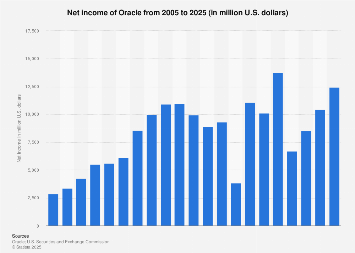 Oracle net income 2025| Statista