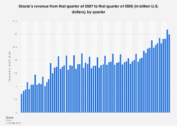 Oracle revenue by quarter 2025| Statista