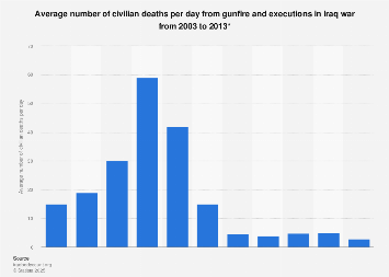 Civilian deaths per day by gunfire and executions in the Iraq war 2003 ...