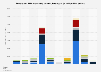 FIFA revenue breakdown 2024| Statista