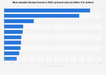 Most valuable German brands 2025| Statista