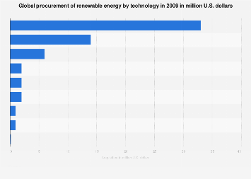 Renewable Energy - Procurement | Statista