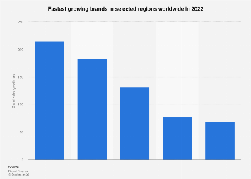Fastest growing brands by region 2022| Statista