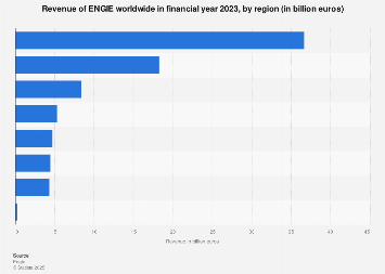 ENGIE: revenue by region 2023| Statista