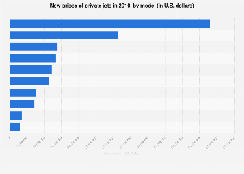 Private Jets - new prices in 2010| Statista