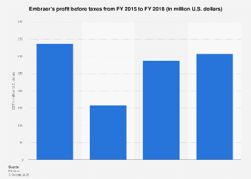 Embraer - EBT 2018 | Statista
