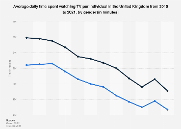 Daily TV viewing time by gender in the UK 2021| Statista