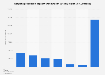 Global ethylene capacity by region 2013| Statista