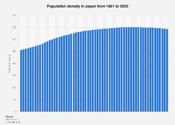 Population density Japan| Statista