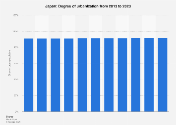 Japan - Urbanization 2023| Statista