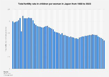 Total fertility rate in children per woman Japan| Statista