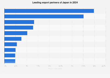 Japan's main export partners in 2024| Statista