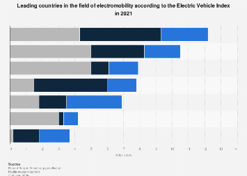 Electric mobility - leading countries 2021| Statista