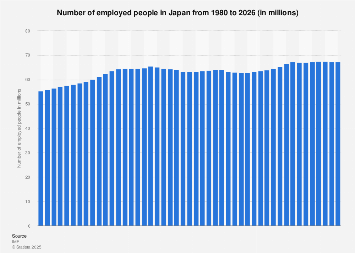 Number of employed people Japan| Statista