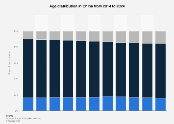 China: age distribution 2024| Statista