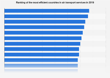 Efficiency of air transport services- country ranking 2019| Statista