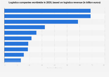 Leading logistics companies by revenue worldwide 2020| Statista