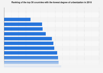 Lowest degree of urbanization - country ranking 2018| Statista