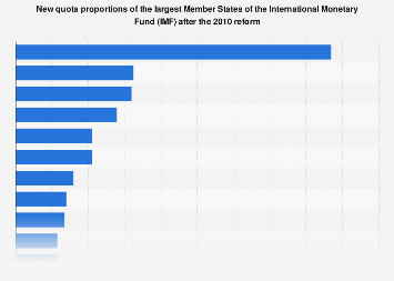 Reform of the IMF - new quota proportions of the member states 2010 ...