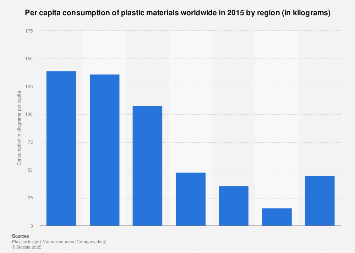Regional consumption of plastic materials per capita 2015| Statista