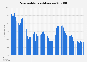 Annual population growth France| Statista