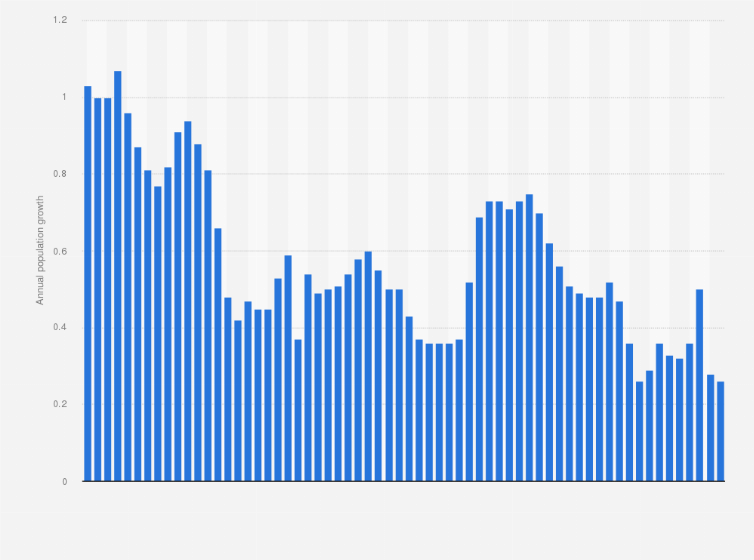 France Total Population Recent French And German Population Change
