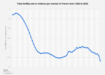 Total fertility rate in children per woman France| Statista