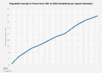 Population density in France 2022| Statista
