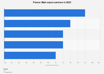 France - Main export partners 2023| Statista