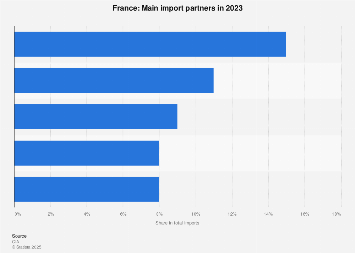 France - main import partners 2023| Statista