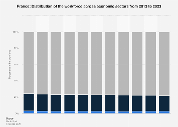 France - Distribution of the workforce across economic sectors 2023 ...