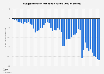 Budget balance France 2030| Statista