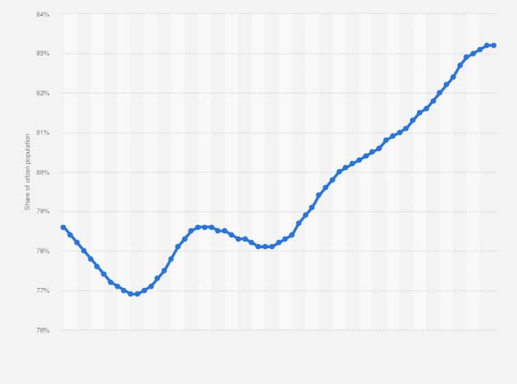Urbanization Rate Trend Deck 2021: Urbanisation GOV.UK